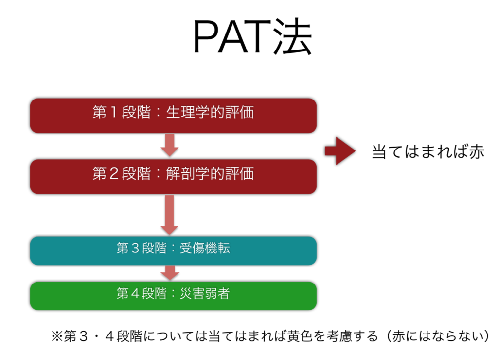 災害トリアージの基本｜START法・PAT法・トリアージタグの記載法 - 救急医の小部屋