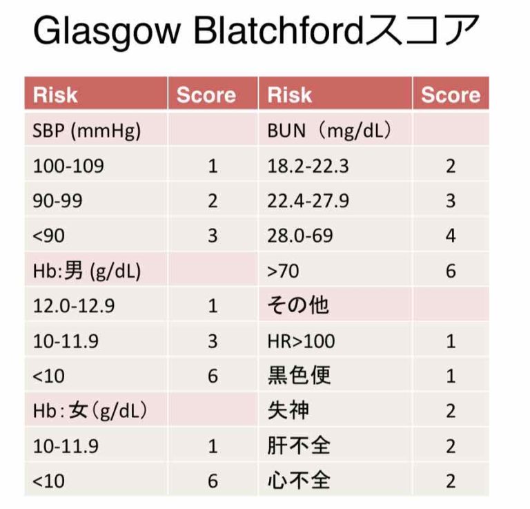 上部消化管出血に対する入院治療の予測にはGlasgow-Blatchfordスコアが優れている - 救急医の小部屋