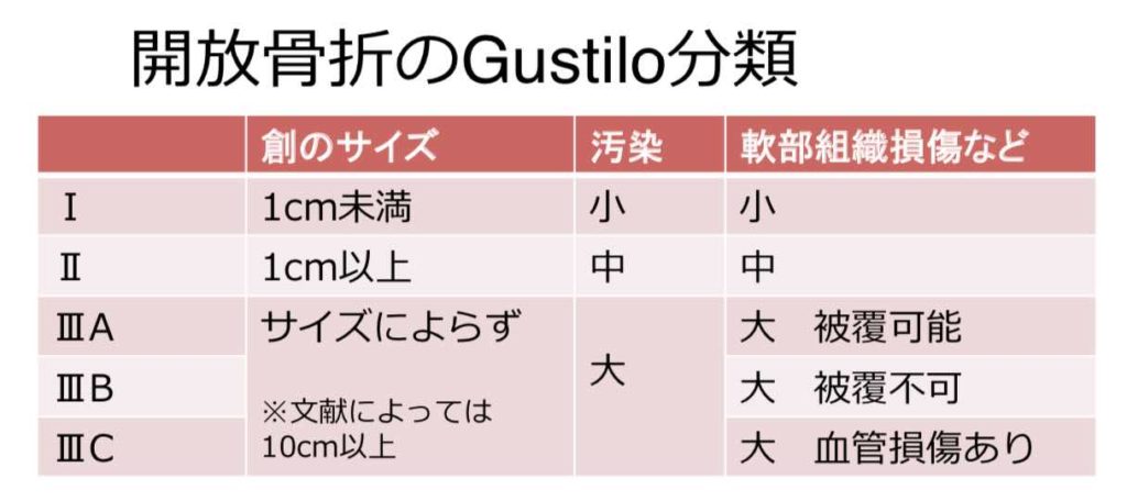 開放骨折のGustilo分類と予防的抗菌薬のレジメ【初心者向けに解説】 - 救急医の小部屋