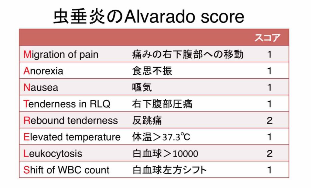 虫垂炎の診断スコア、Alvarado scoreの使い方【初心者向けに解説】 - 救急医の小部屋